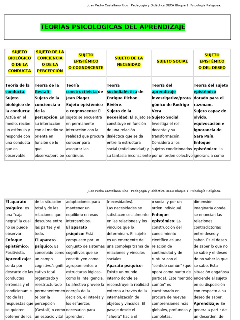 teor_as_psicol_gicas_del_aprendizaje | PDF | Aprendizaje | Sicología