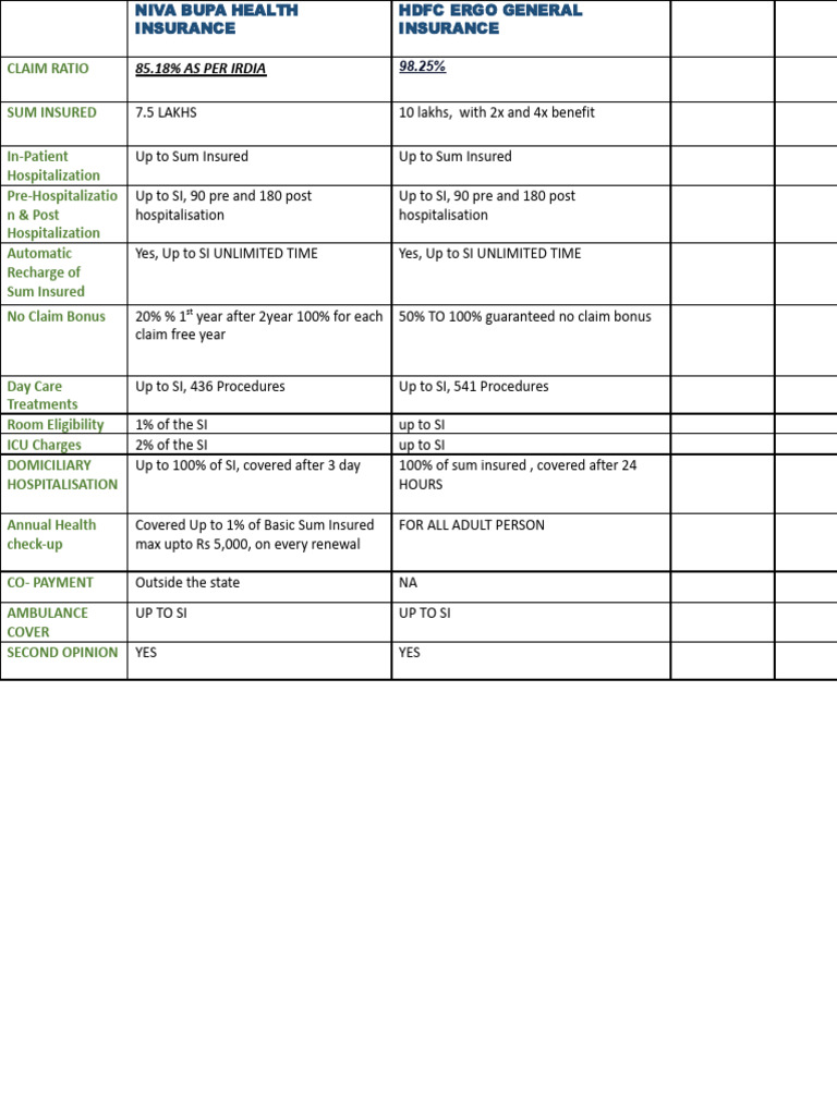 COMPARISON CHART (Niva Bupa Health and HDFC Ergo) | PDF