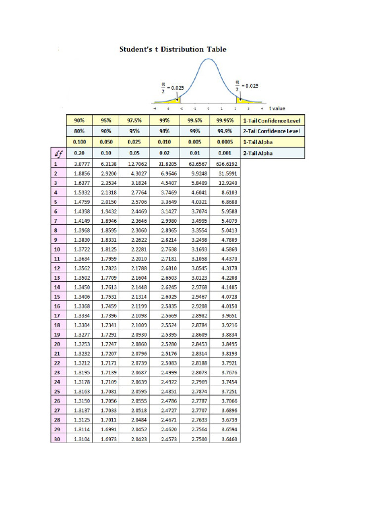 T Distribution Table | PDF