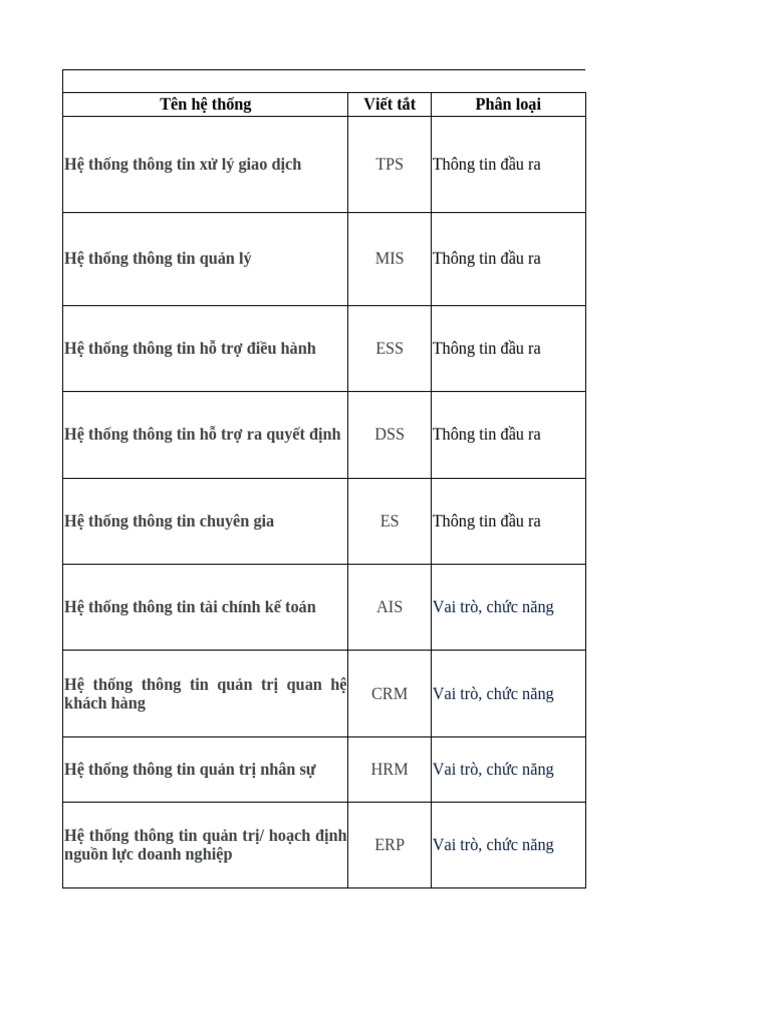 Bảng HTTT Cô Mai | PDF