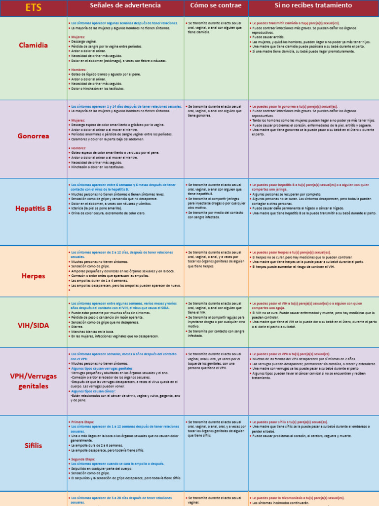 Hiv STD Facts Spanish | PDF | Especialidades Medicas | Inmunología