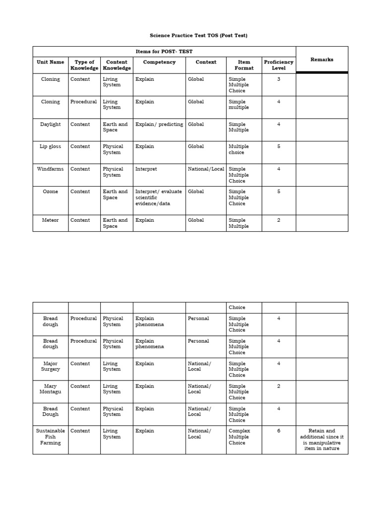 PISA 2025 Science Post-Test TOS | PDF | Science | Cognitive Science