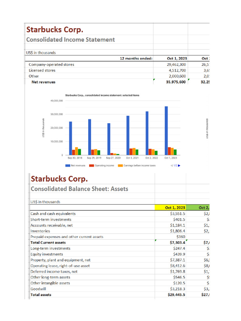 Starbucks Corp. Financial Performance Analysis | PDF | Equity (Finance ...