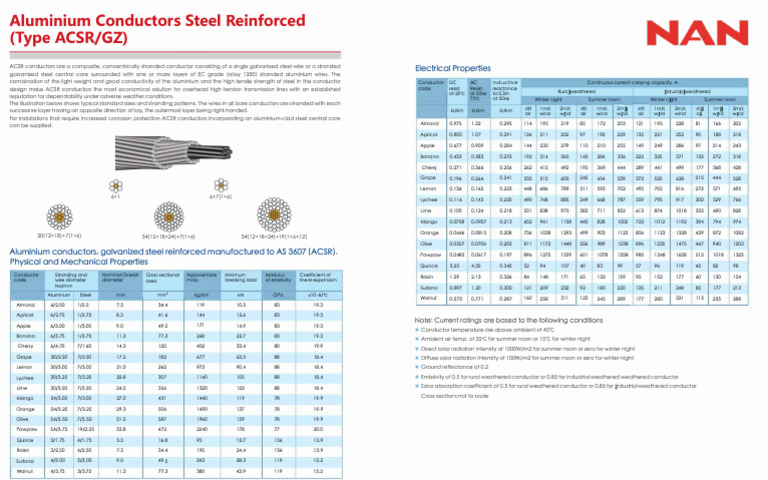 ACSR Conductor Types and Properties | PDF | Materials | Building ...