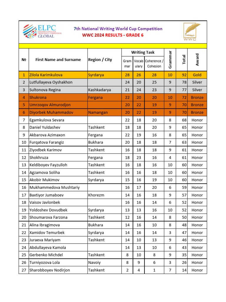 Grade 6 WWC 2024 - Results | PDF