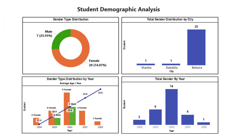 Student Demographic Analysis | PDF