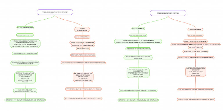 Forex Strategy | PDF