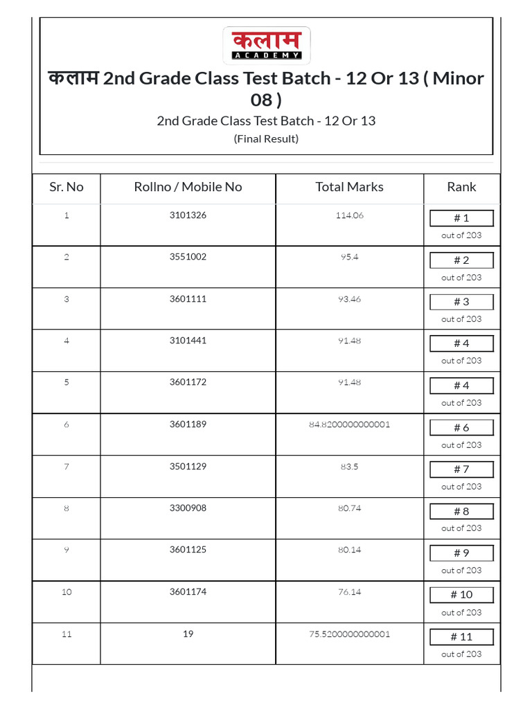 2nd Grade Batch-12 Or 13 Minor Test - 08 Result | PDF