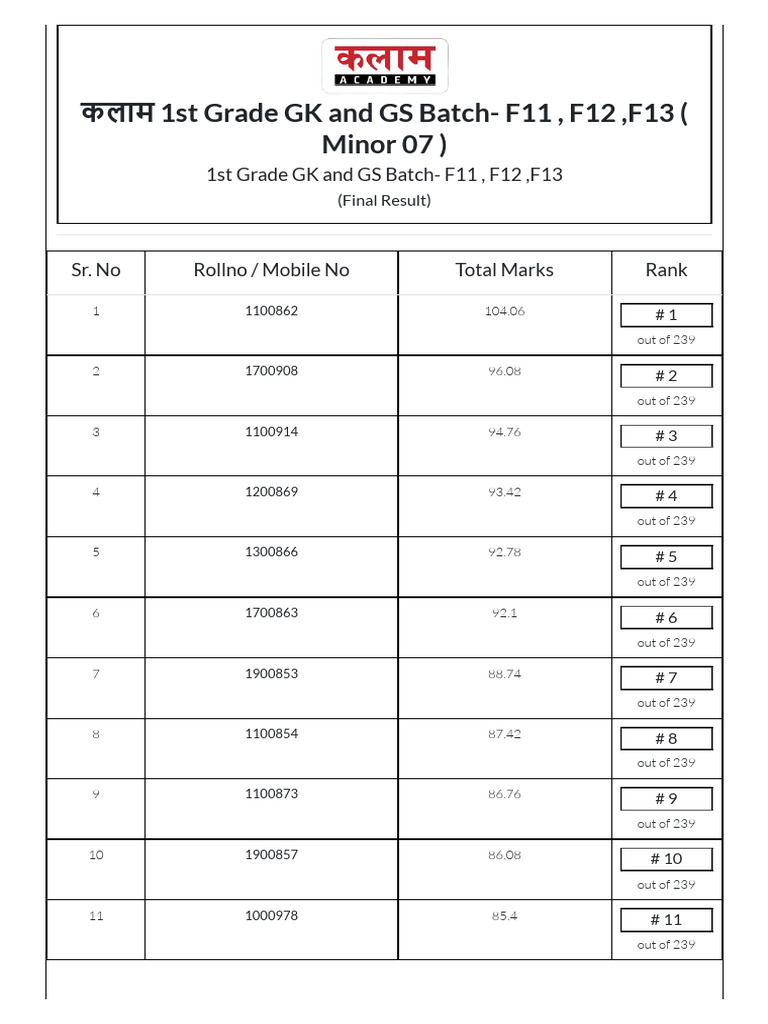 1st Grade Batch-F11, F12, F13 Minor-07 Result | PDF
