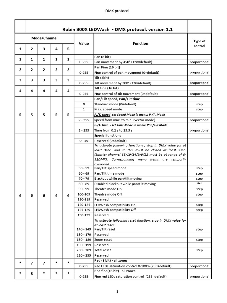 Robin 300X LEDWash DMX Charts | PDF | Color | Graphic Design