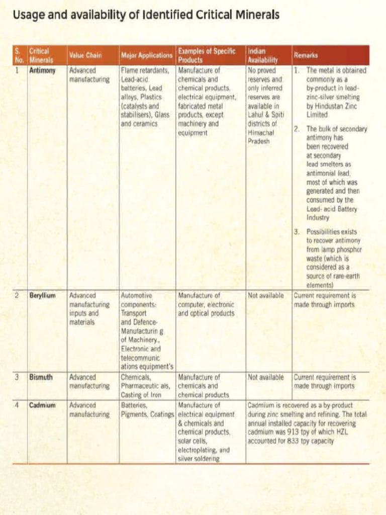 GEOGRAPHY - LIST OF CRITICAL MINERALS | PDF | Metals | Titanium