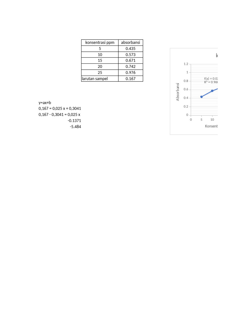 Kurva Absorbansi | PDF