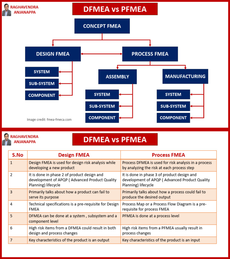 DFMEA vs. PFMEA | PDF