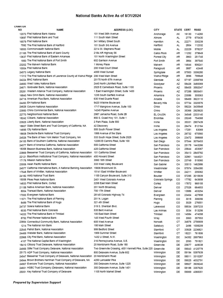 Active National Banks List 2024 | PDF | Wilmington | Miami