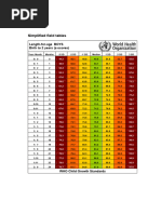 WHO Child Growth Standards - Simplified Field Tables | PDF ...