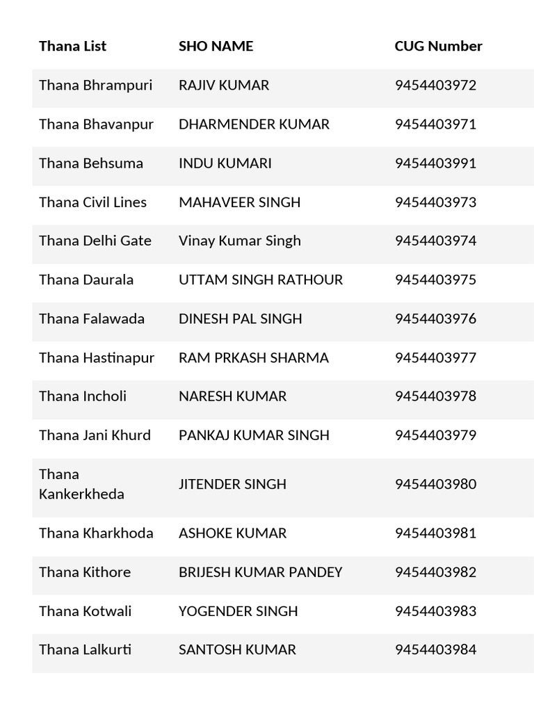 Meerut Thana Contact Information | PDF