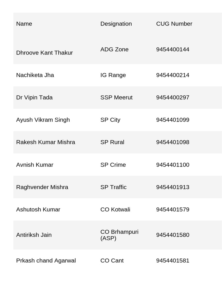 Meerut Police Officer Contact List | PDF