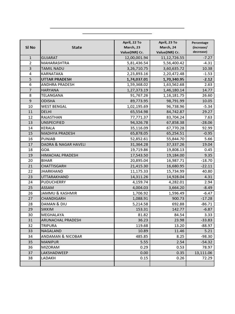 Statewise Export Data Apr23 to Mar24 | PDF