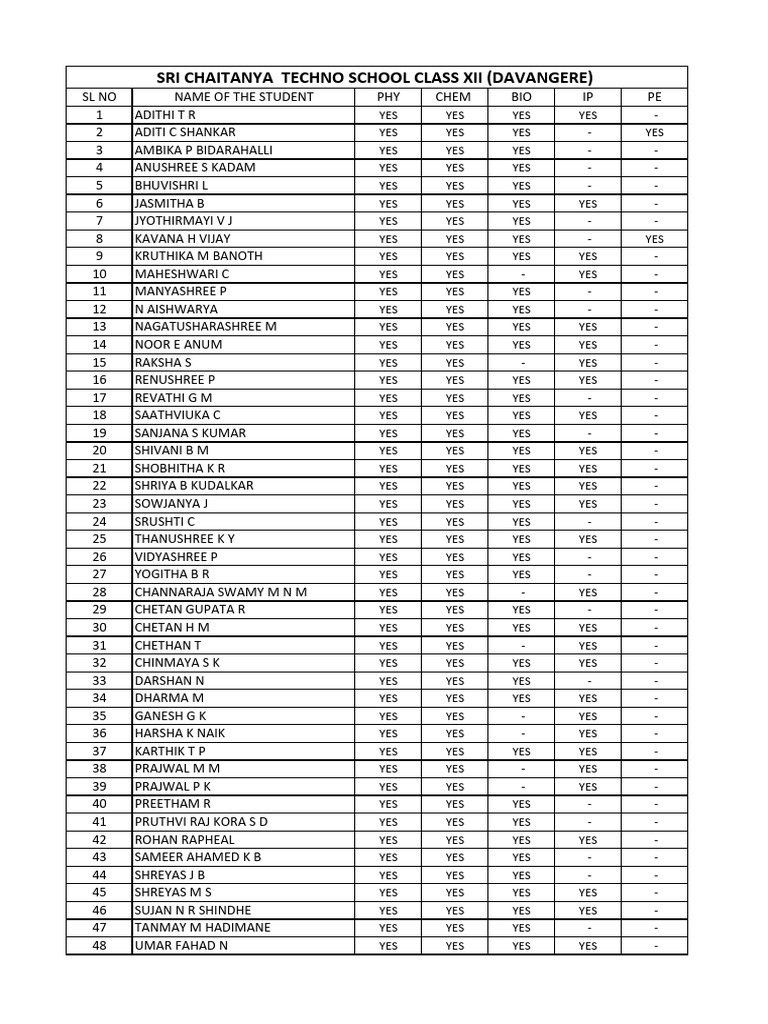 Cbse Practicle Batches DAVANGERE | PDF