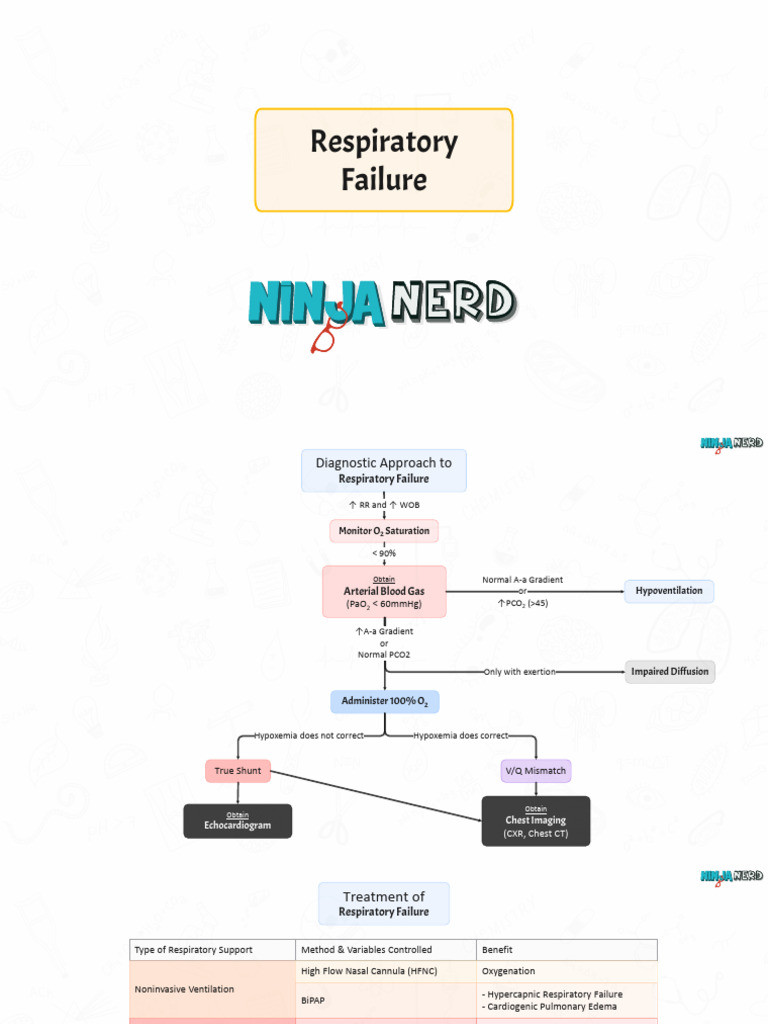 Respiratory Failure Management Guide | PDF | Medical Emergencies ...