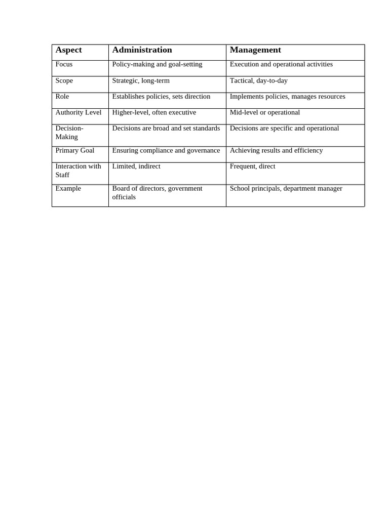 Admin and Management -Key Differences | PDF