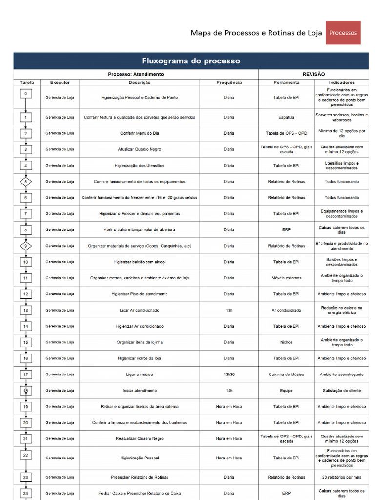 Mapa de Processos e Rotinas de Loja | PDF