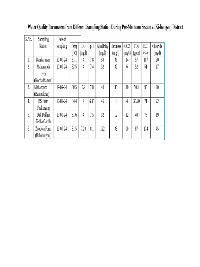 Water Quality Parameters | PDF