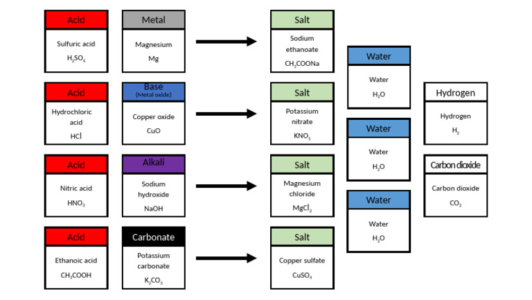 Common Acids, Bases, and Salts List | PDF