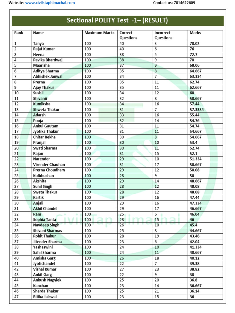 Polity Test -1 | PDF