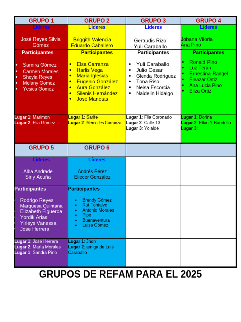 Grupos de Refam 2025 | PDF