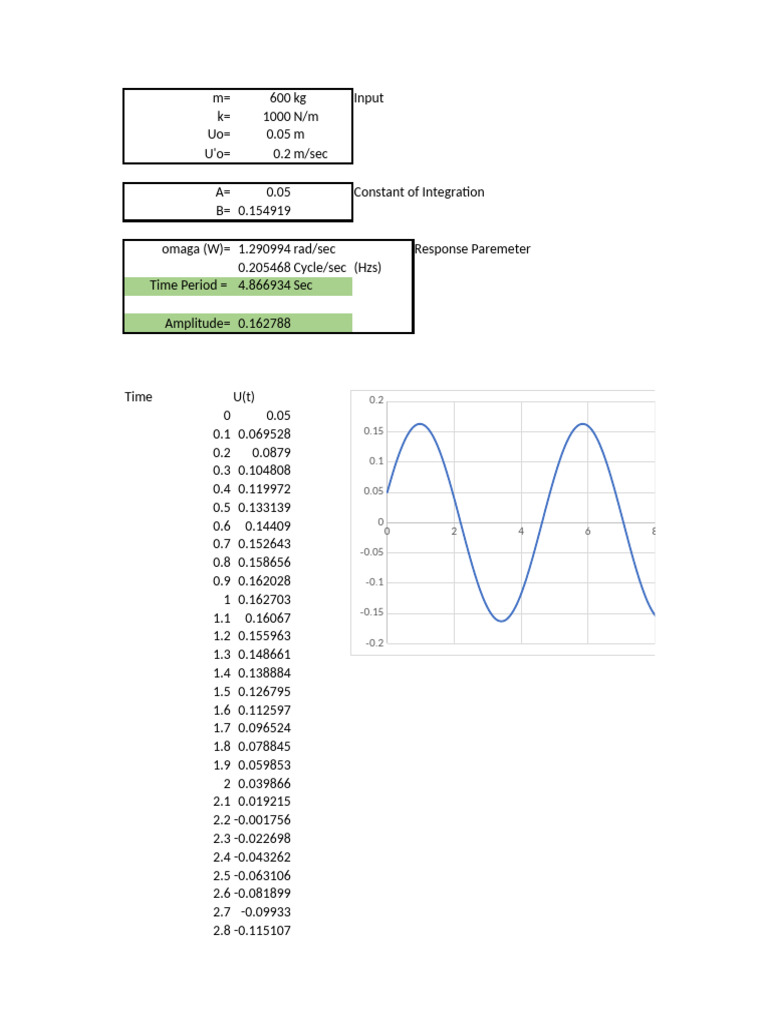 Undamped Free Vibration | PDF | Oscillation | Classical Mechanics