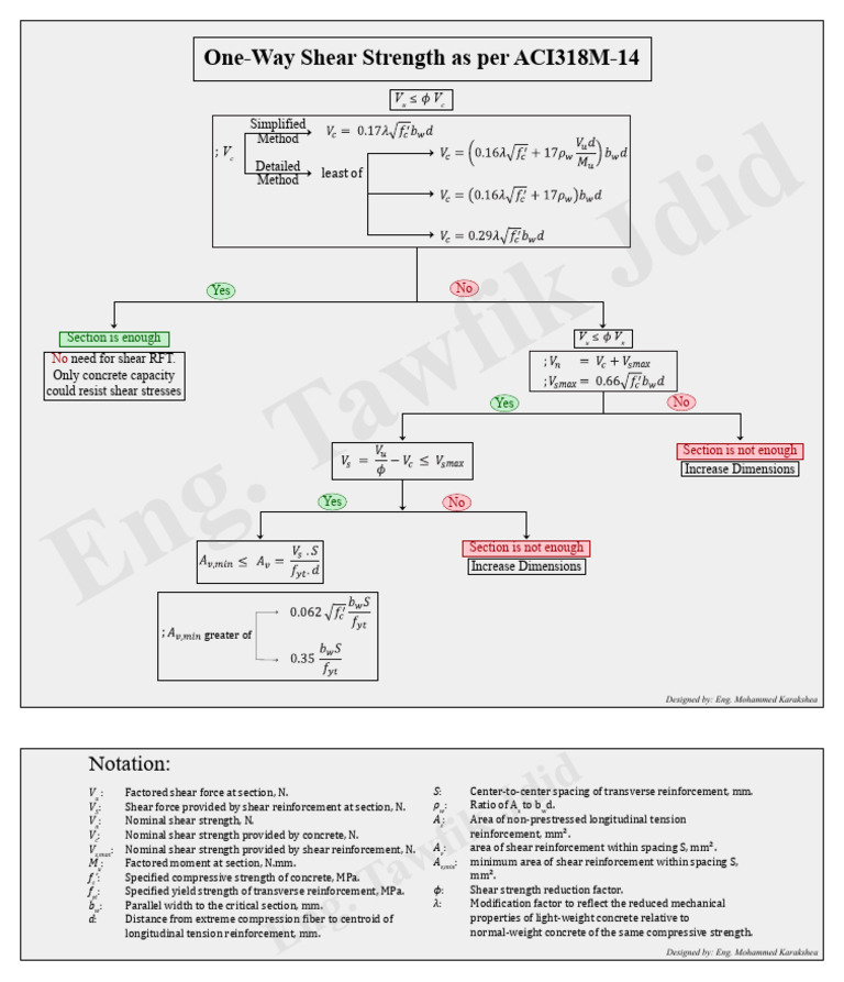 One_way_shear_strength_as_per_ACI318M_14_flowchart_1723444441 | PDF ...