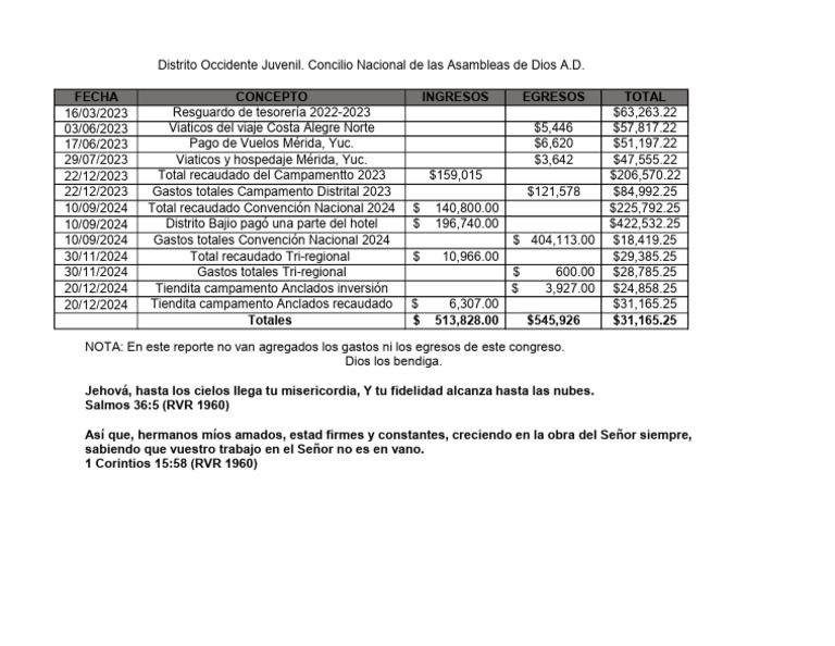Reporte Tesorería Distrito Occidente Bienio 2023-2025 | PDF