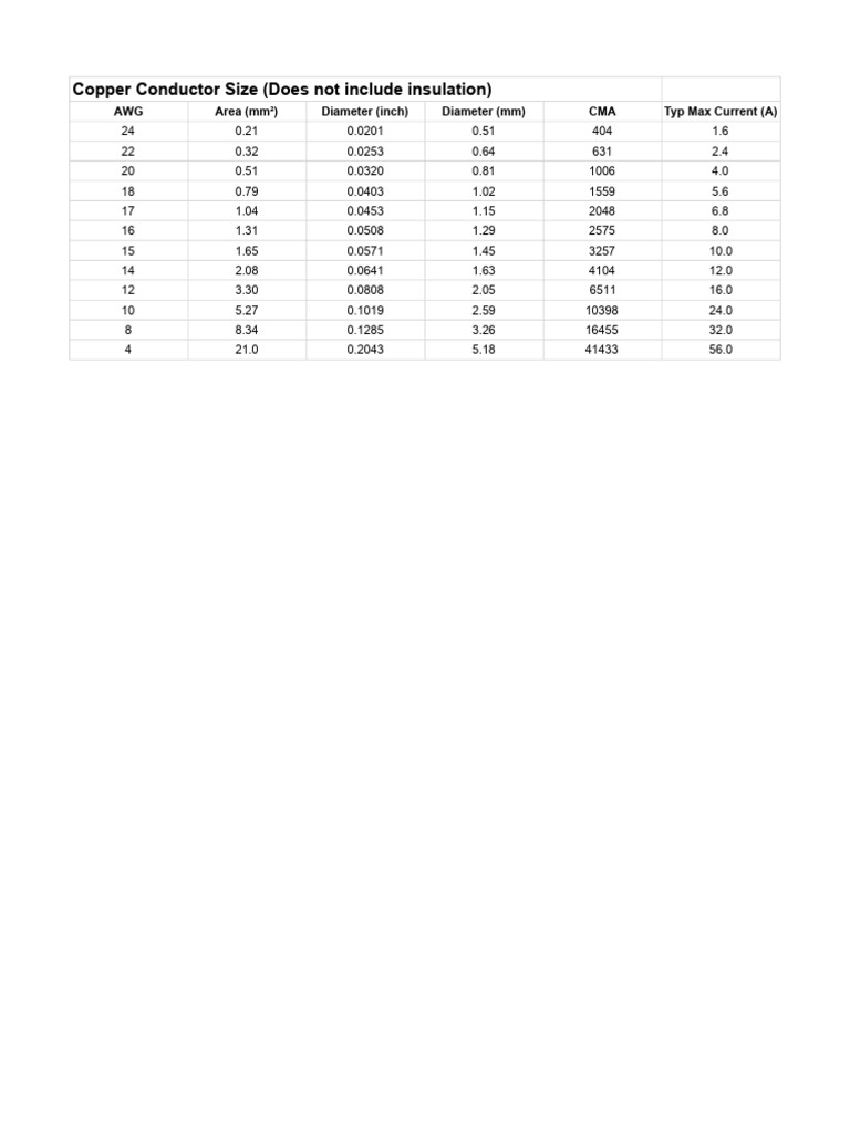 Conductor Sizes - Sheet1 | PDF