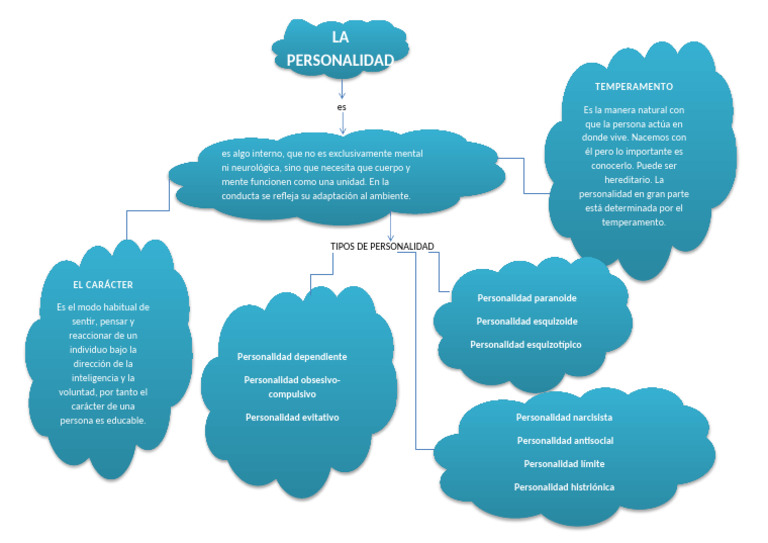Mapa de La Personalidad | PDF