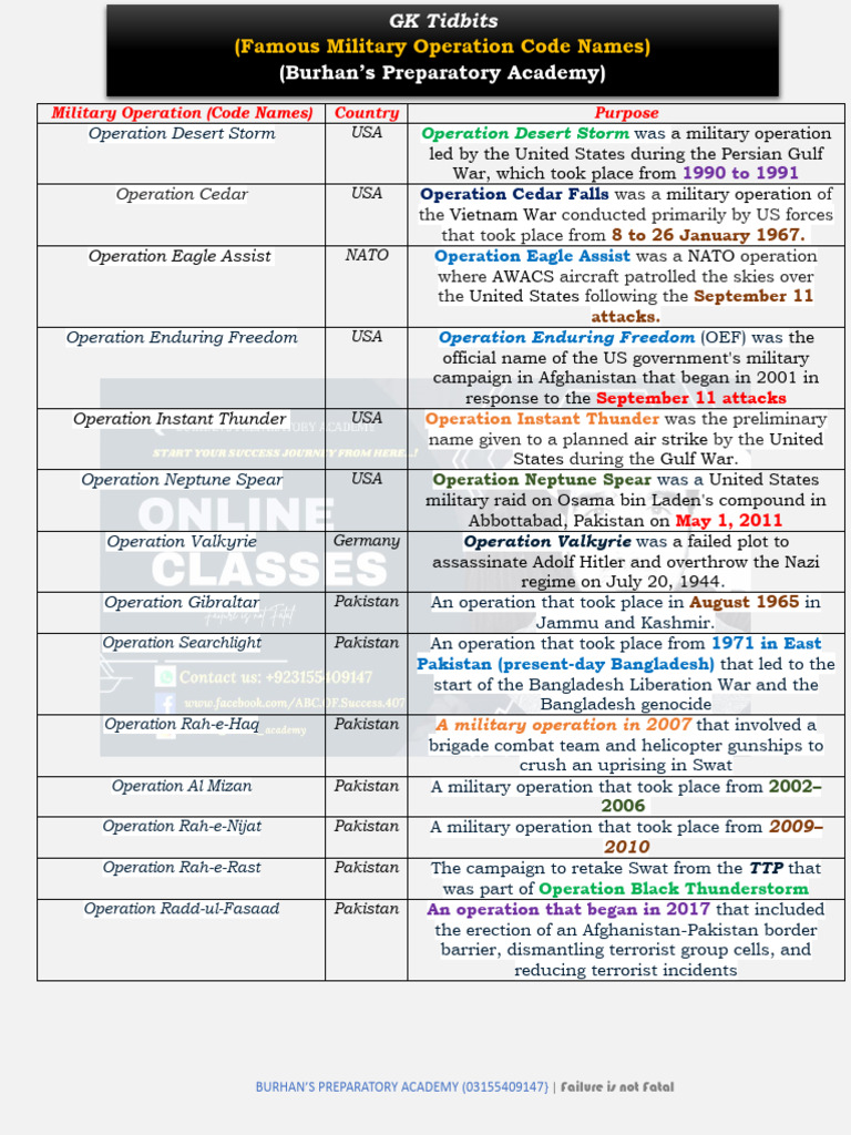 World Famous Military Operations (Code Names) | PDF | Gulf War | Military