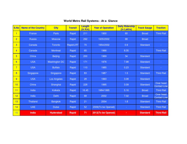Global Metro Systems Overview | PDF