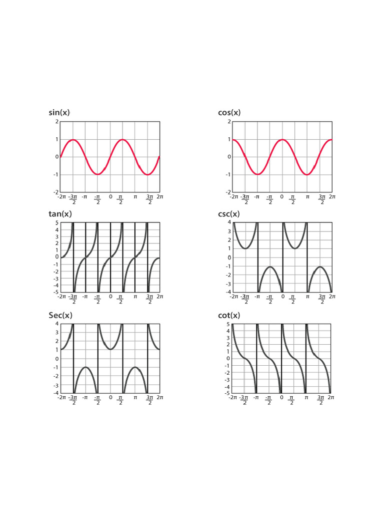 Trigonometric Functions | PDF