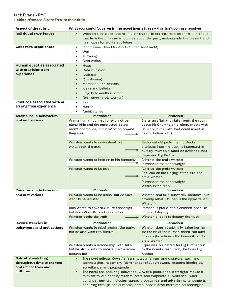 Linking 1984 To The Rubric - Jack Evans - RYC | PDF | Psychology | Social Psychology
