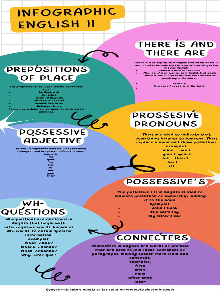 infografia ingles 2 | PDF | English Language | Noun