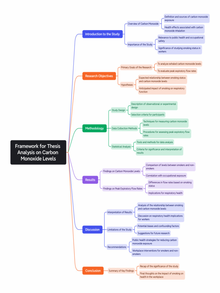 Framework For Thesis Analysis On Carbon Monoxide Levels | PDF | Exhalation | Methodology