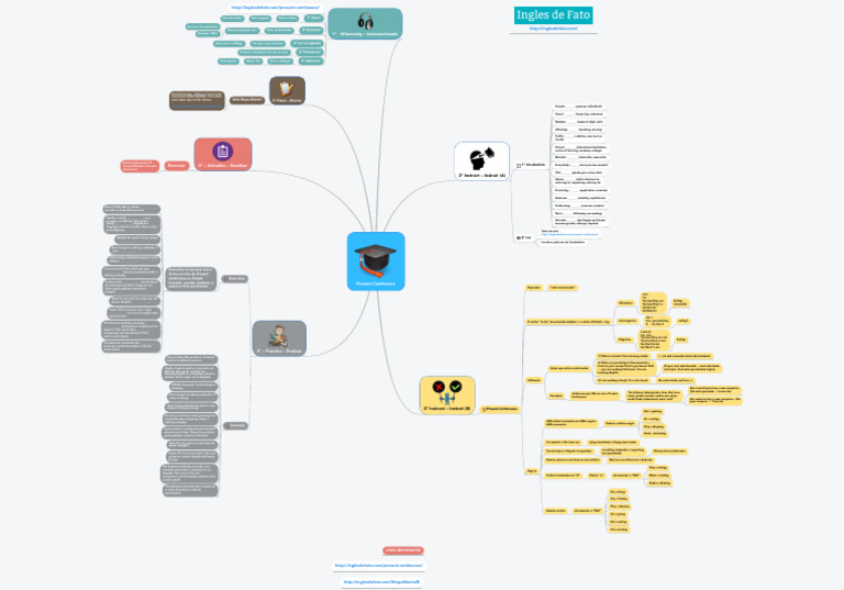 Aprender Ingles Mapa Mental Do Present Continuous | PDF