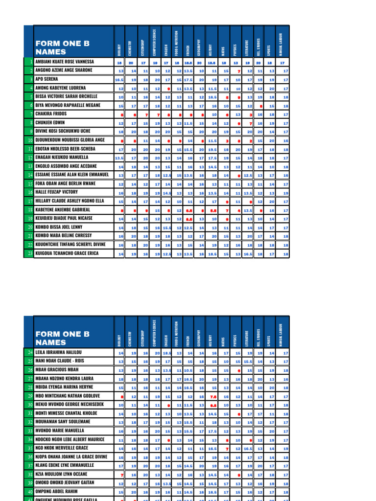 Marksheet Summary 1 - F1B | PDF | Science