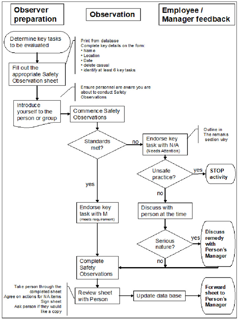 Safety Observation ExKR Flowchart | PDF