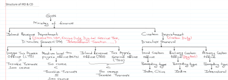 Structure of IRD CD | PDF