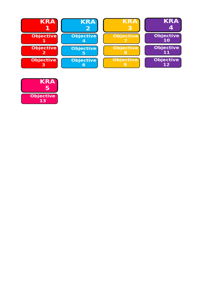 Key Result Areas and Objectives Guide | PDF