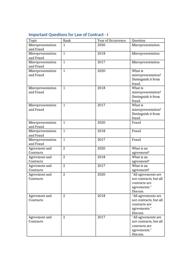Important Questions Law of Contract | PDF | Void (Law) | Injunction