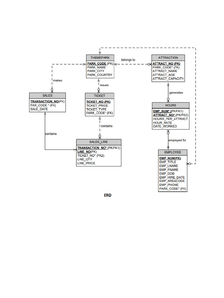 Themepark Database Schema Overview | PDF | Computer Data | Sql