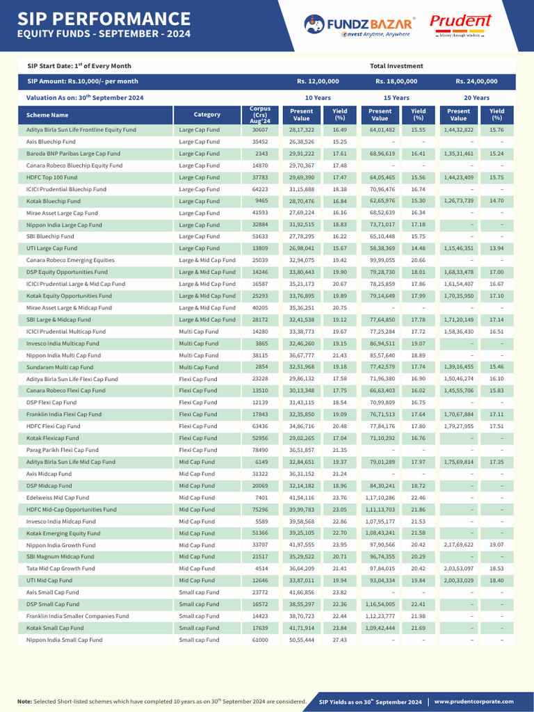 SIP Equity Fund Yields Sep 2024 | PDF | Investing | Corporations
