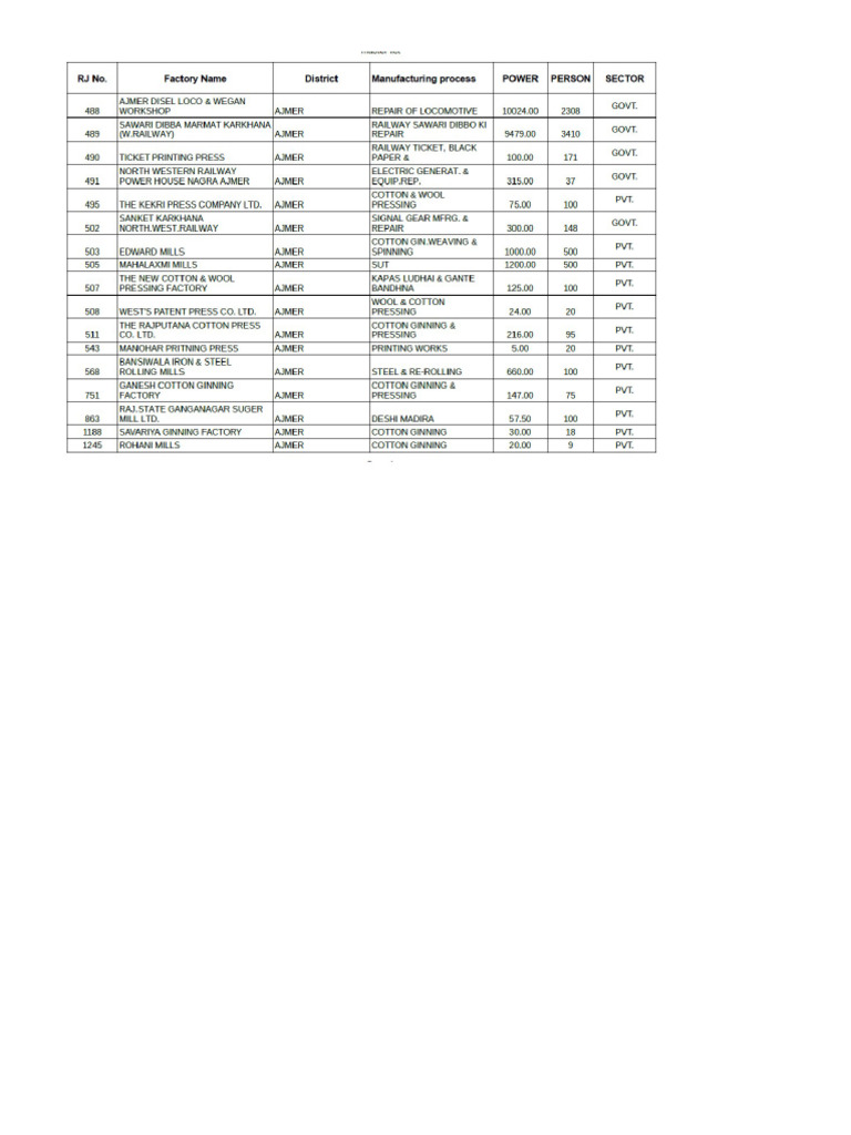 Factory list of Ajmer | PDF